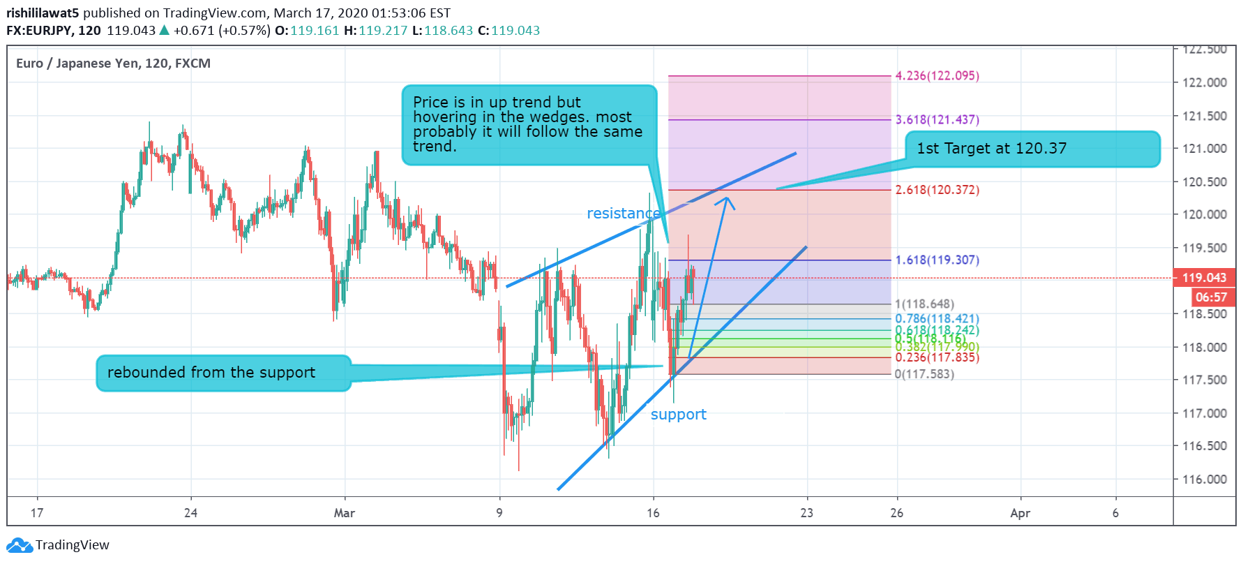 EUR/JPY Technical Analysis. | 4XVision