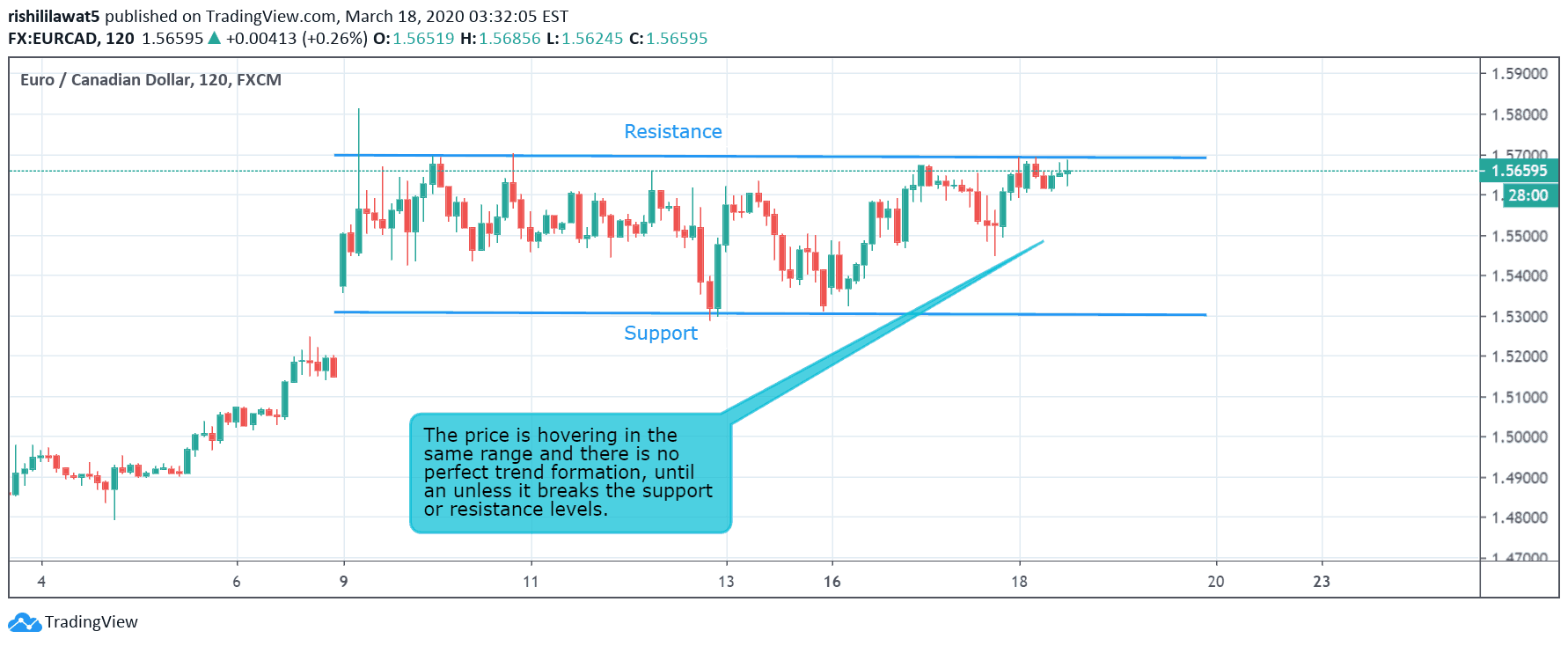 EUR/CAD Technical Analysis. | 4XVision
