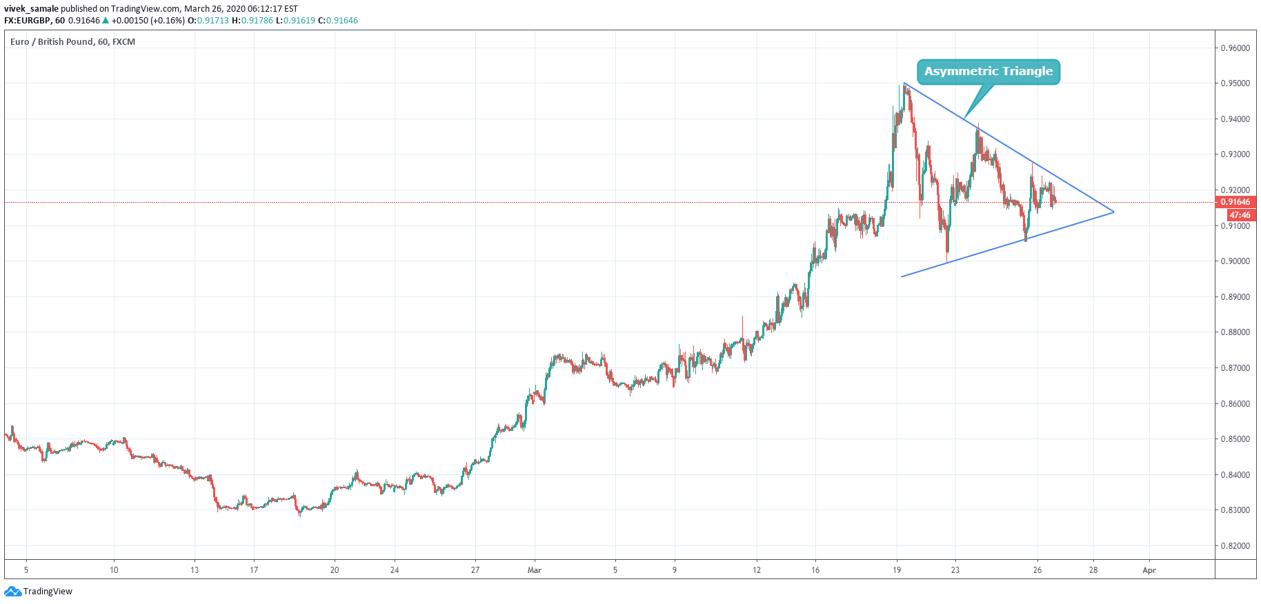 EURGBP Trading In Asymmetric Triangle Pattern. | 4XVision