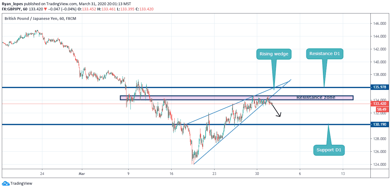 Rising Wedge Breakout on GBPJPY. A Perfect Sell Entry. | 4XVision