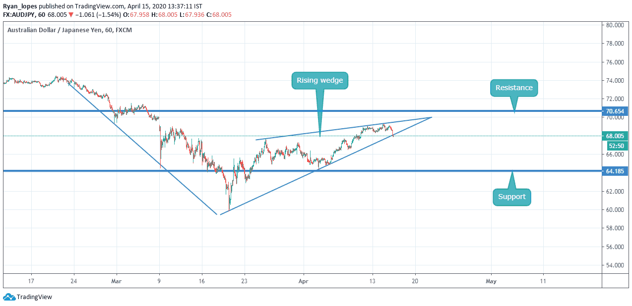 RISING WEDGE BREAKOUT IN AUDJPY | 4XVision
