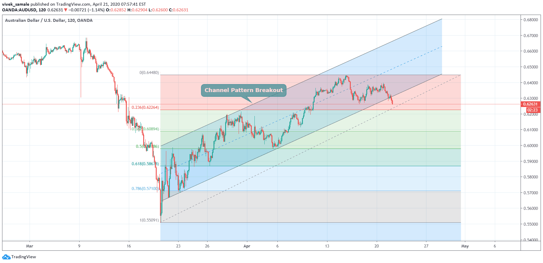 AUDUSD Breakout From Rising Channel Pattern | 4XVision