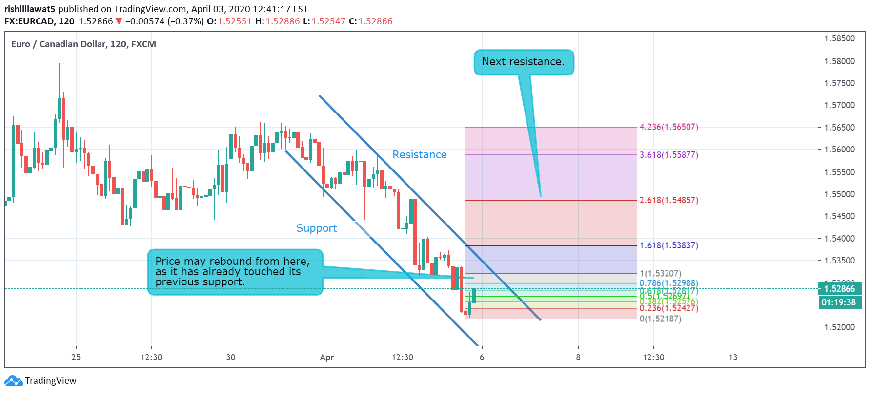 EUR/CAD Technical Analysis. | 4XVision