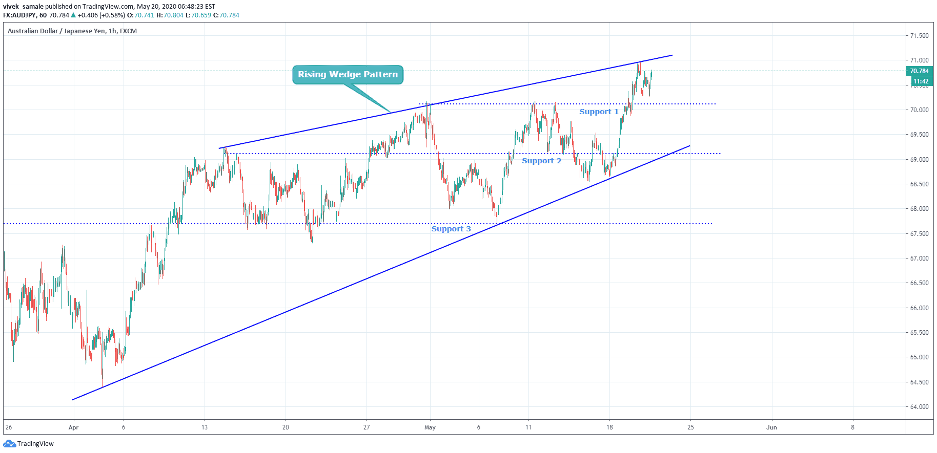 AUDJPY Near Strong Resistance Level. | 4XVision
