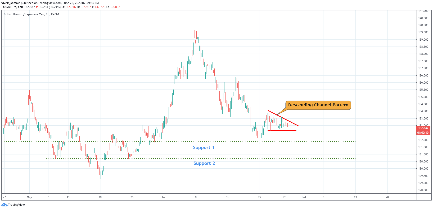 GBPJPY Bearish Triangle Pattern. | 4XVision