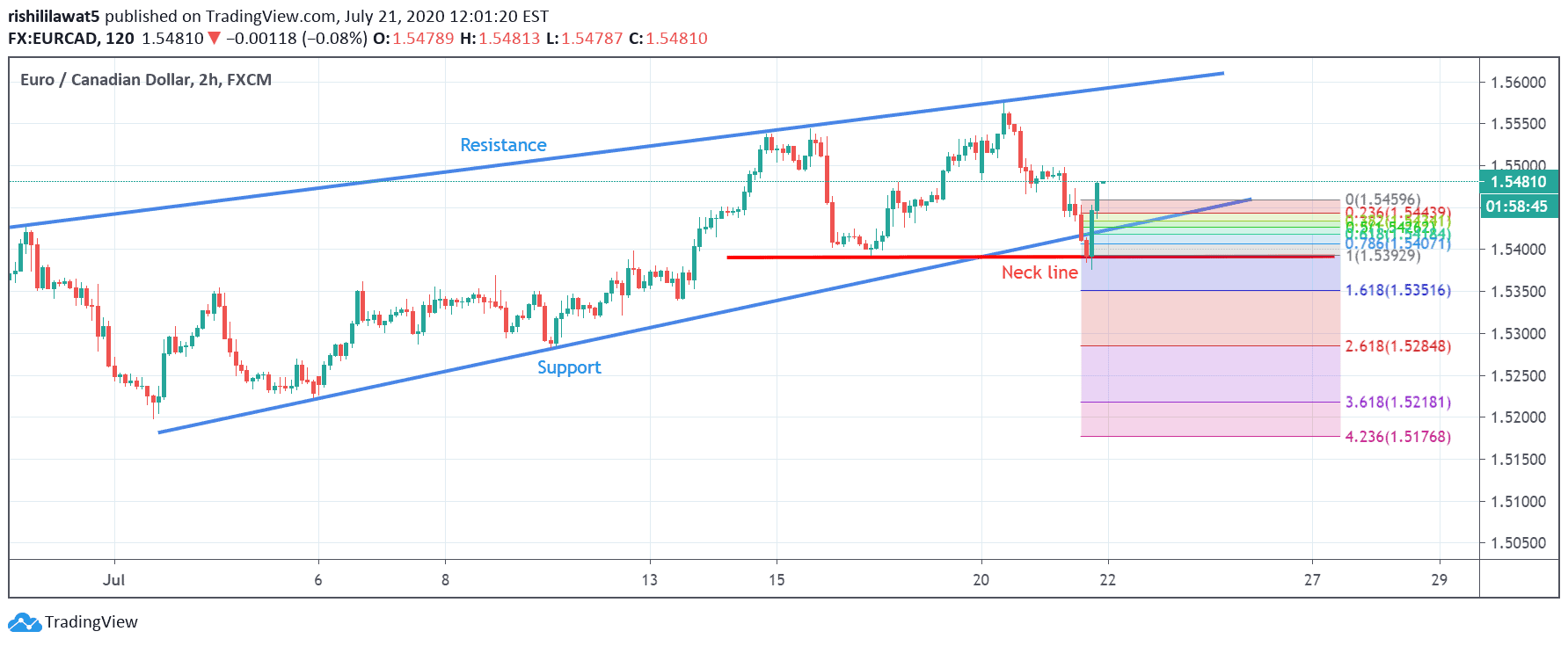 EUR/CAD Technical Analysis. | 4XVision