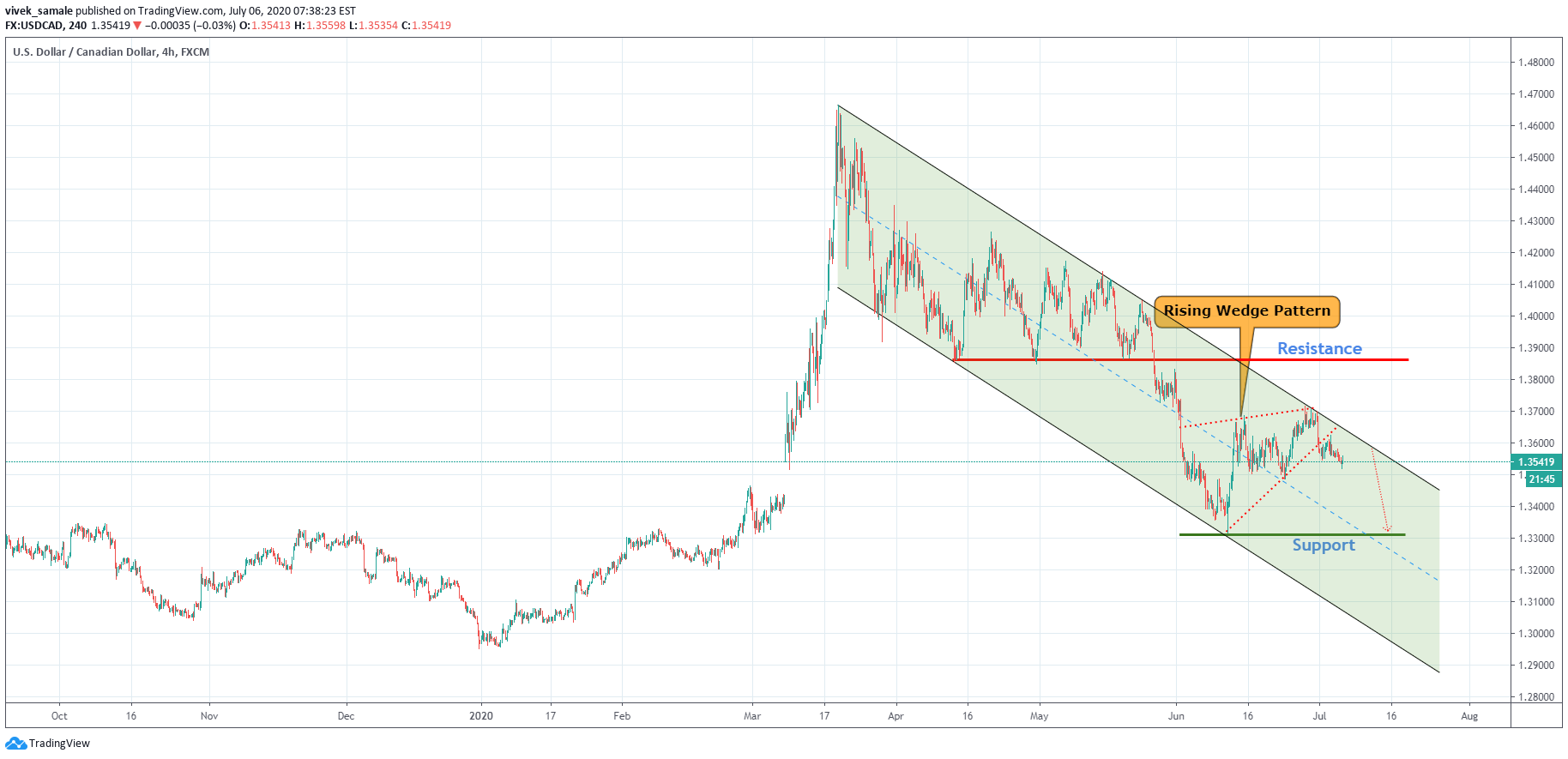 USDCAD Downside Breakout From Rising Wedge. | 4XVision