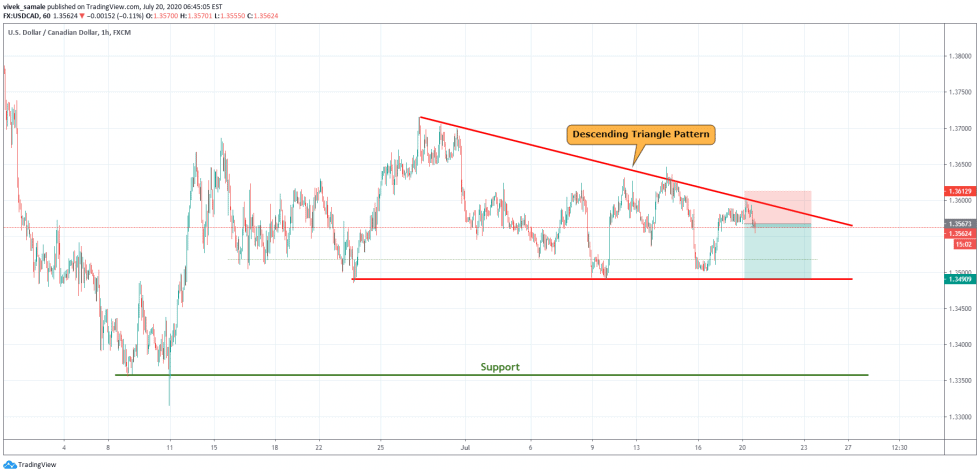 USDCAD Formed Bearish Triangle Pattern . | 4XVision
