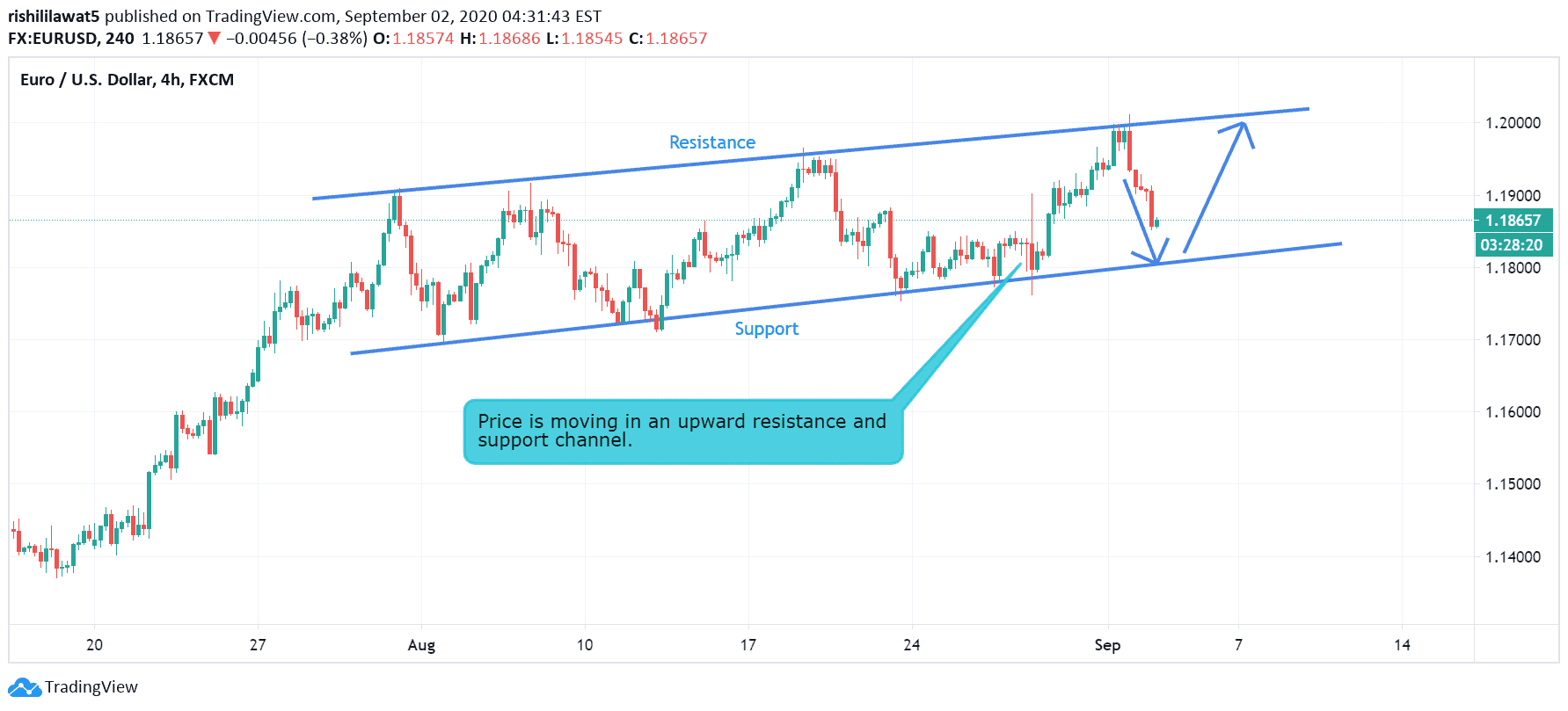 EUR/USD moving in upward channel. | 4XVision