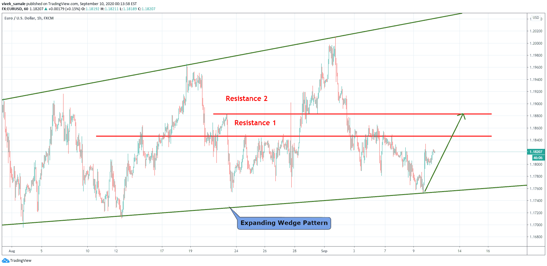 EURUSD Trade For Long In Expanding Wedge Pattern. | 4XVision