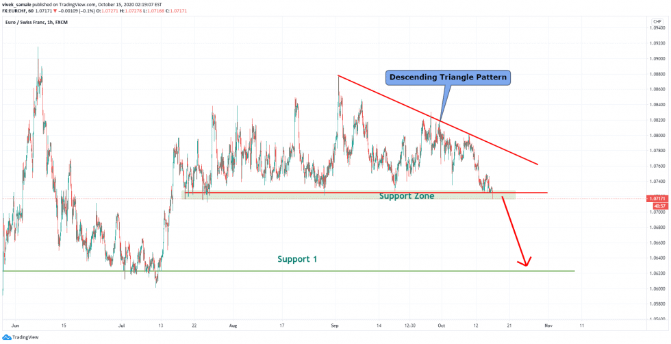 EURCHF Bearish Triangle Pattern Formation. | 4XVision