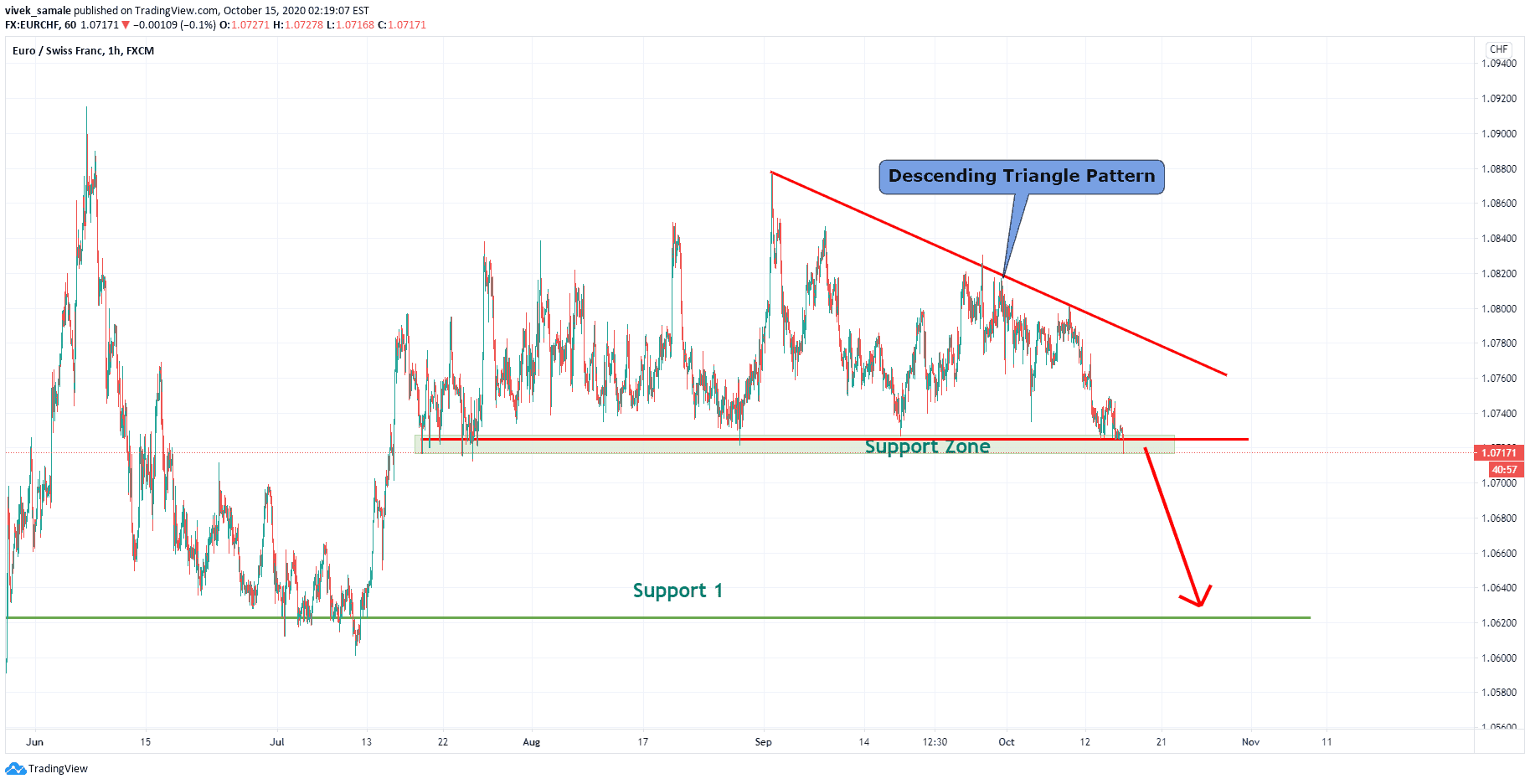EURCHF Bearish Triangle Pattern Formation. | 4XVision