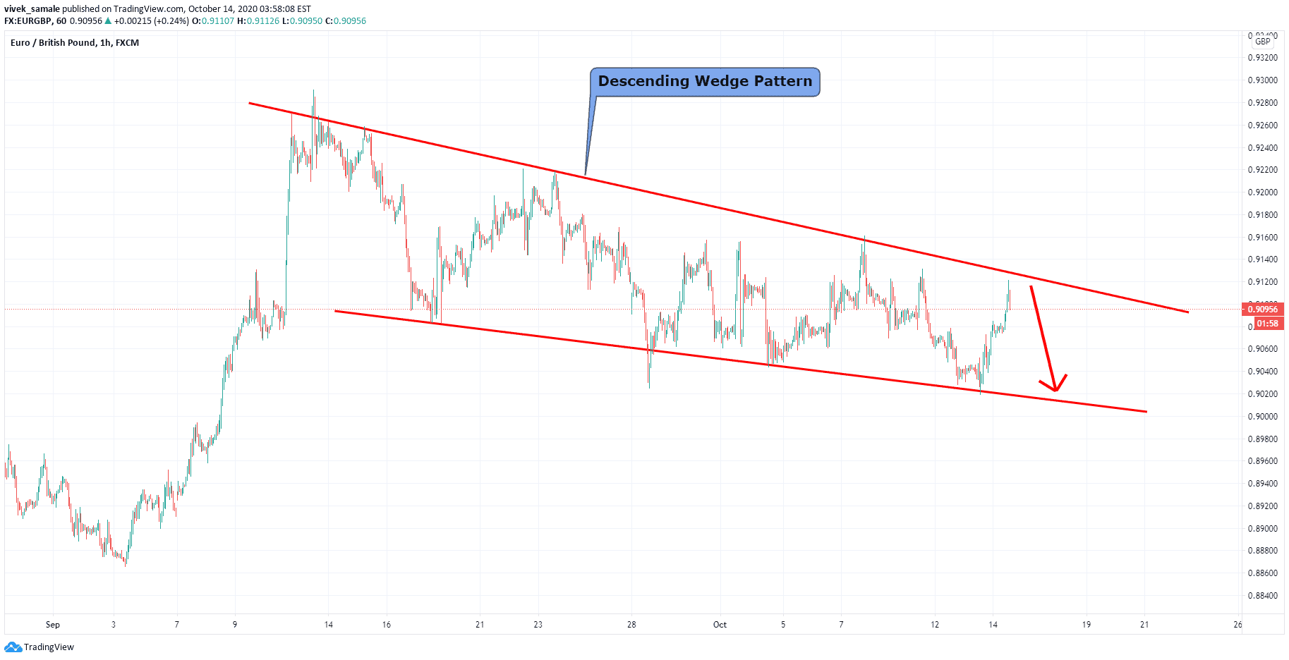 EURGBP At Resistance Of Descending Channel Pattern. | 4XVision