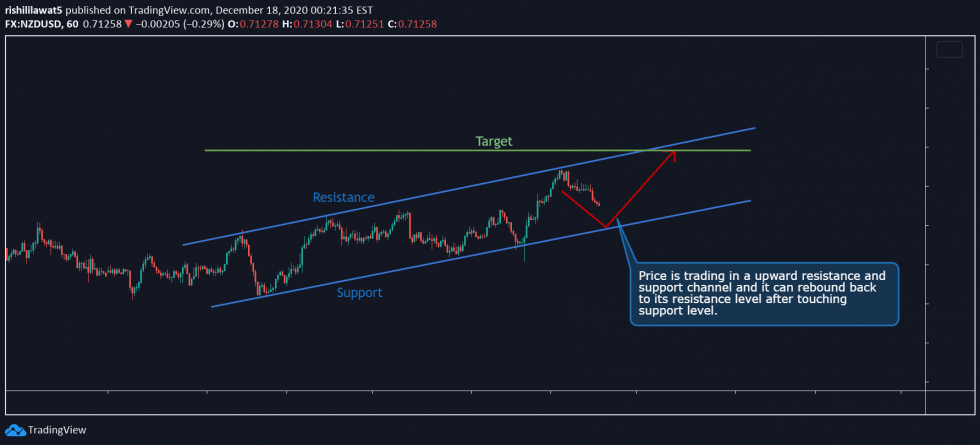 NZD/USD Upward Channel Trade. | 4XVision