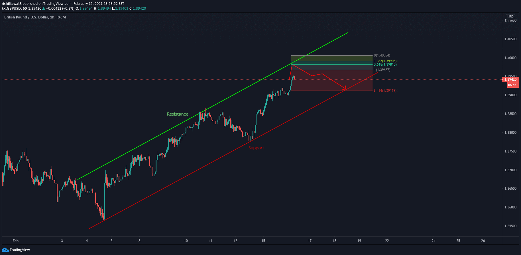 GBP/USD Trading in Upward Channel. | 4XVision