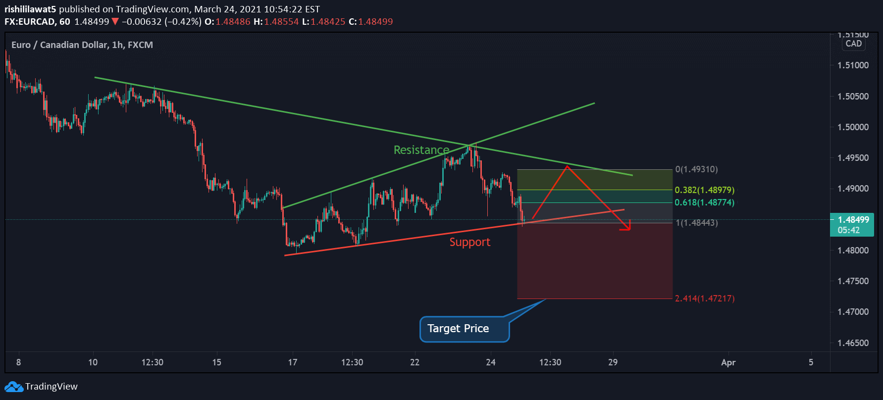EUR/CAD Technical Analysis. | 4XVision