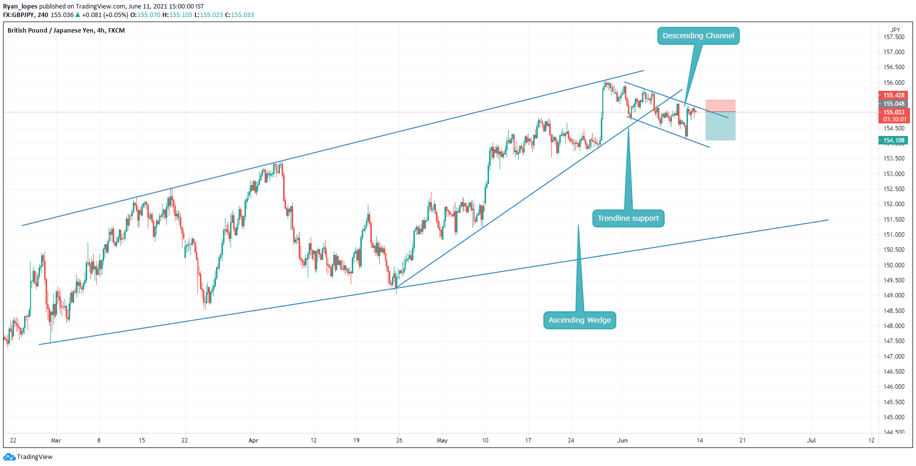 Forex Trade Ideas & Market Analysis | 4XVision