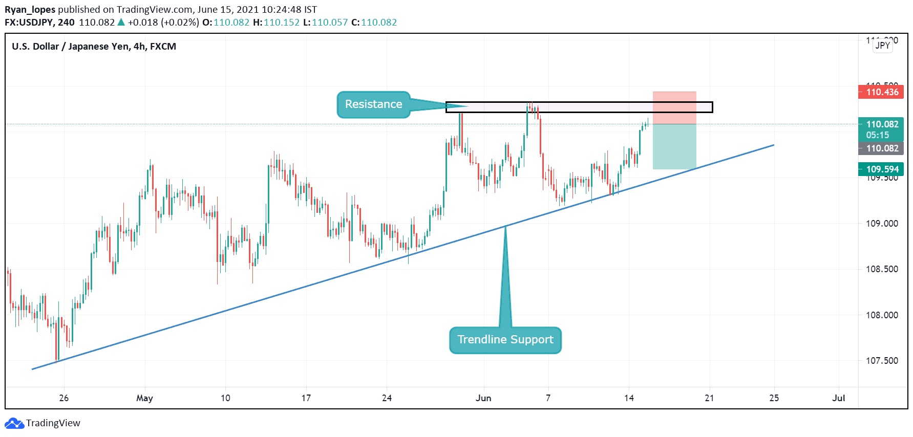 Forex Trade Ideas & Market Analysis | 4XVision